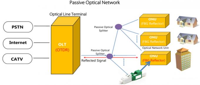 27dBm Fiber Bragg Grating Reflector Grating LC APC Monodirectional Male ...